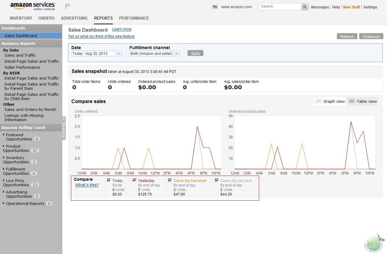 Amazon Business Reports 解读 – 跨境电商之家(未授权)