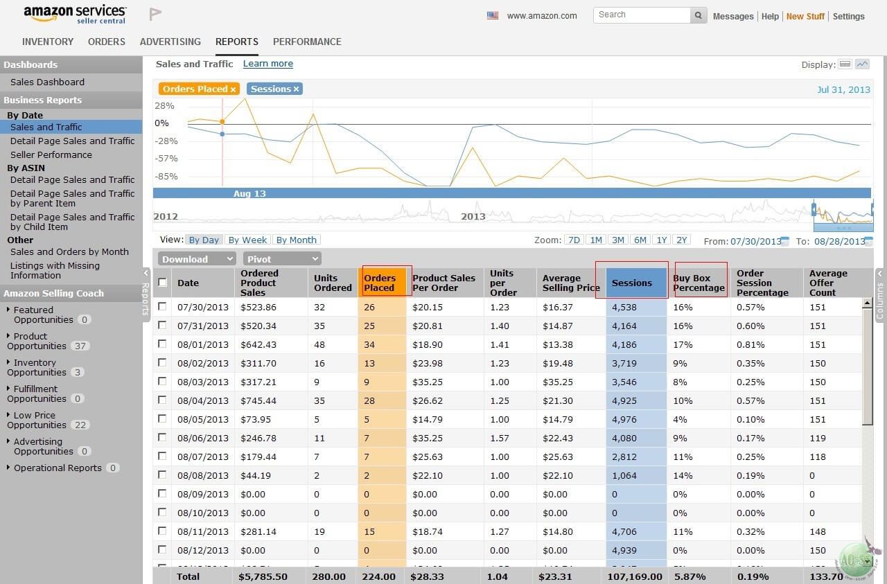 Amazon Business Reports 解读 - 跨境电商之家
